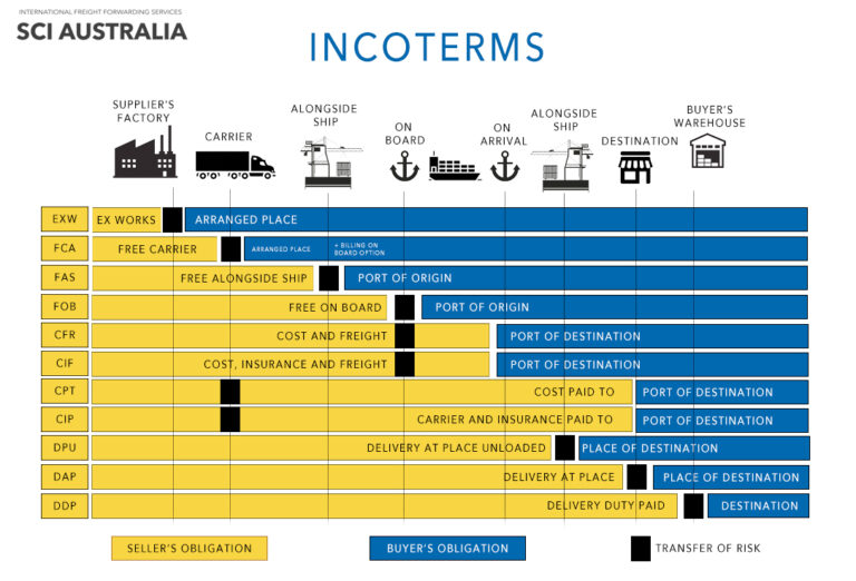 Incoterms — SCI Australia — Freight Management Specialists